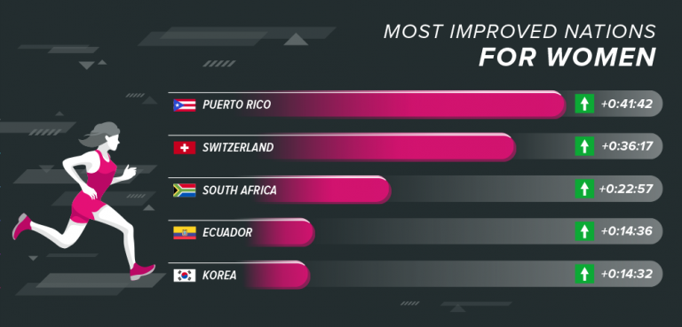 Marathon Statistics 2024 Worldwide Average Finishing Times