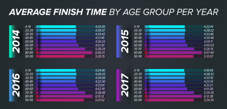 Marathon Statistics 2024 Worldwide Average Finishing Times