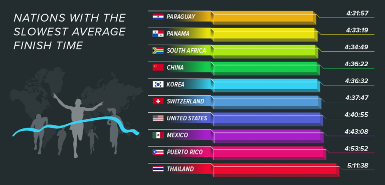 Marathon Statistics 2024 Worldwide Average Finishing Times