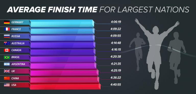 Marathon Statistics 2024 Worldwide Average Finishing Times