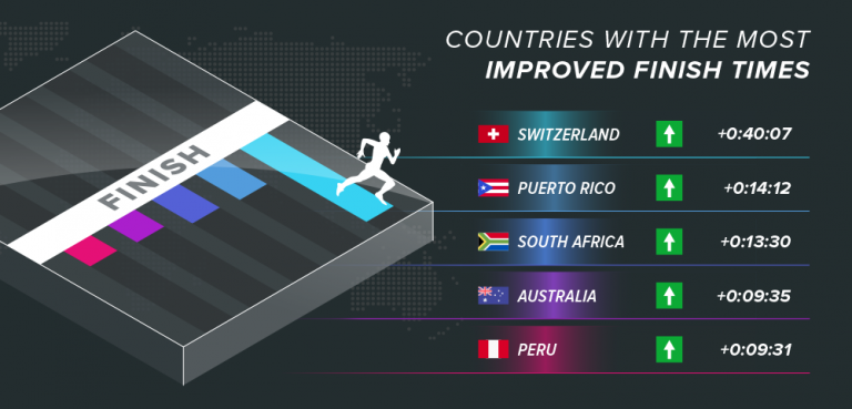 Marathon Statistics 2024 Worldwide Average Finishing Times