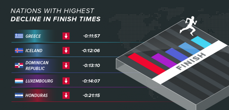 Marathon Statistics 2024 Worldwide Average Finishing Times