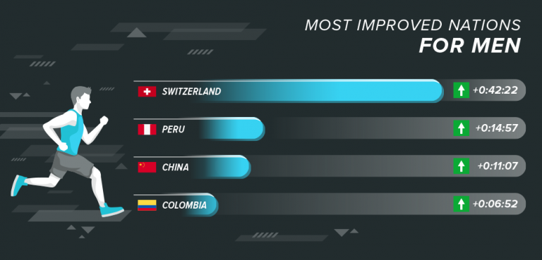 Marathon Statistics 2024 Worldwide Average Finishing Times