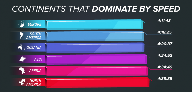 Marathon Statistics 2024 Worldwide Average Finishing Times