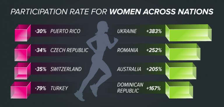 Marathon Statistics 2024 Worldwide Average Finishing Times