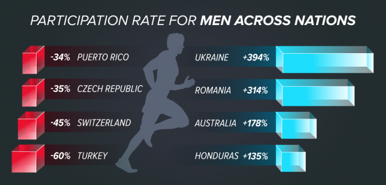 Marathon Statistics 2024 Worldwide Average Finishing Times