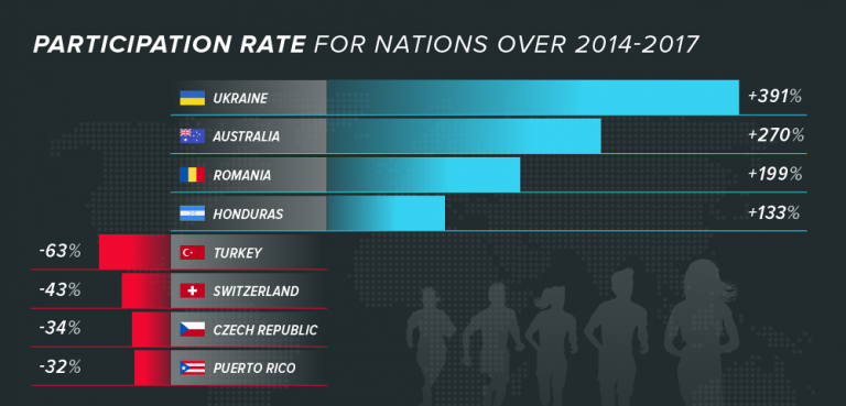 Marathon Statistics 2022 Worldwide Average Finishing Times
